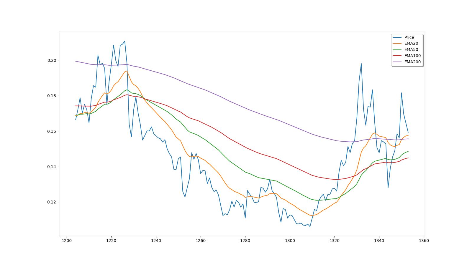 Stargate Finance Exponential Moving Averages