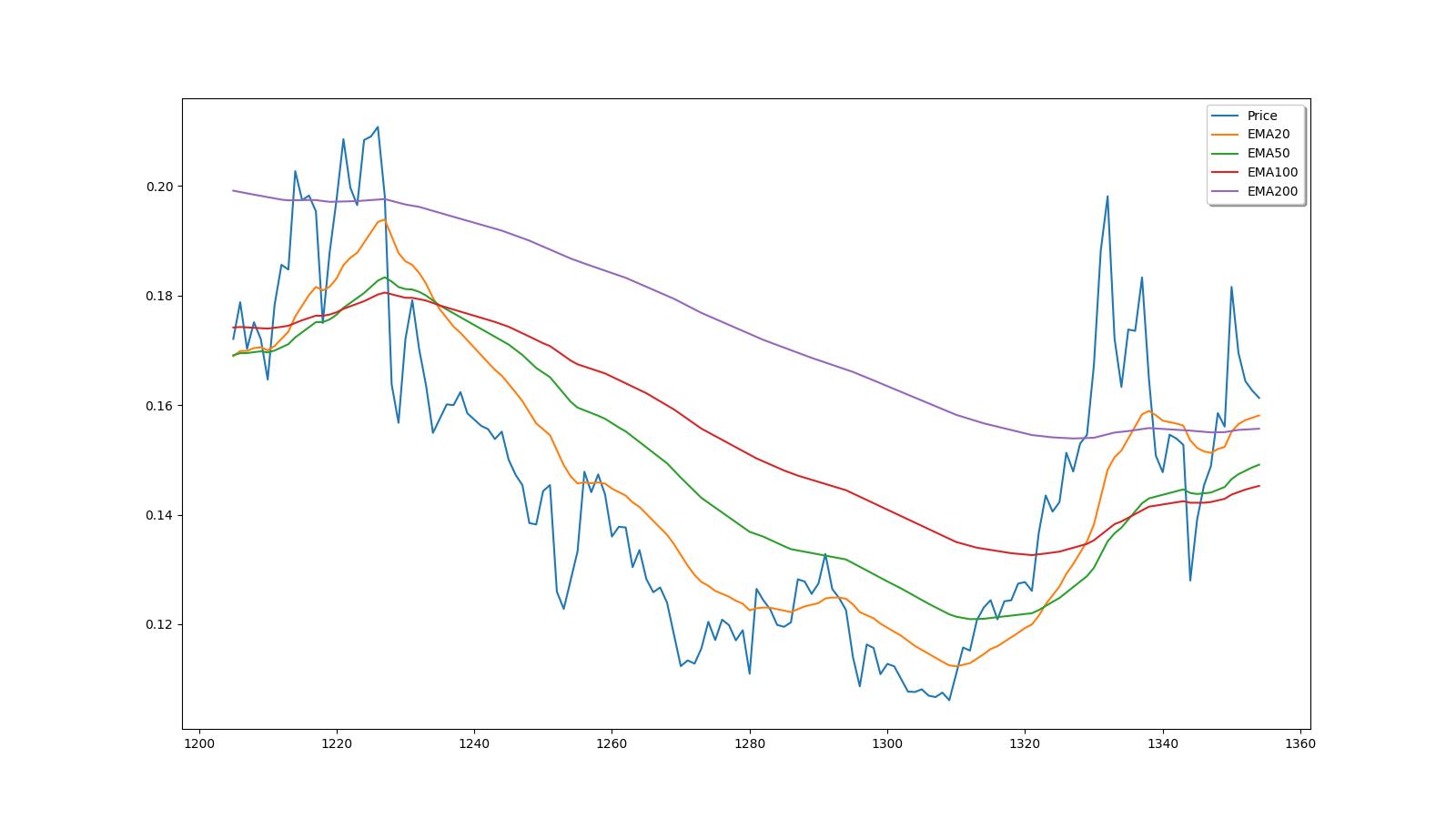 Stargate Finance Exponential Moving Averages