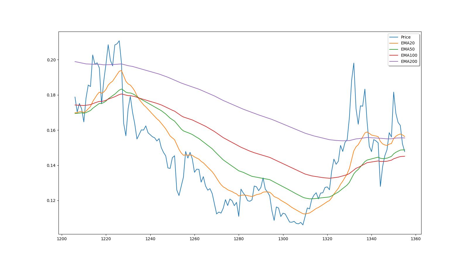 Stargate Finance Exponential Moving Averages