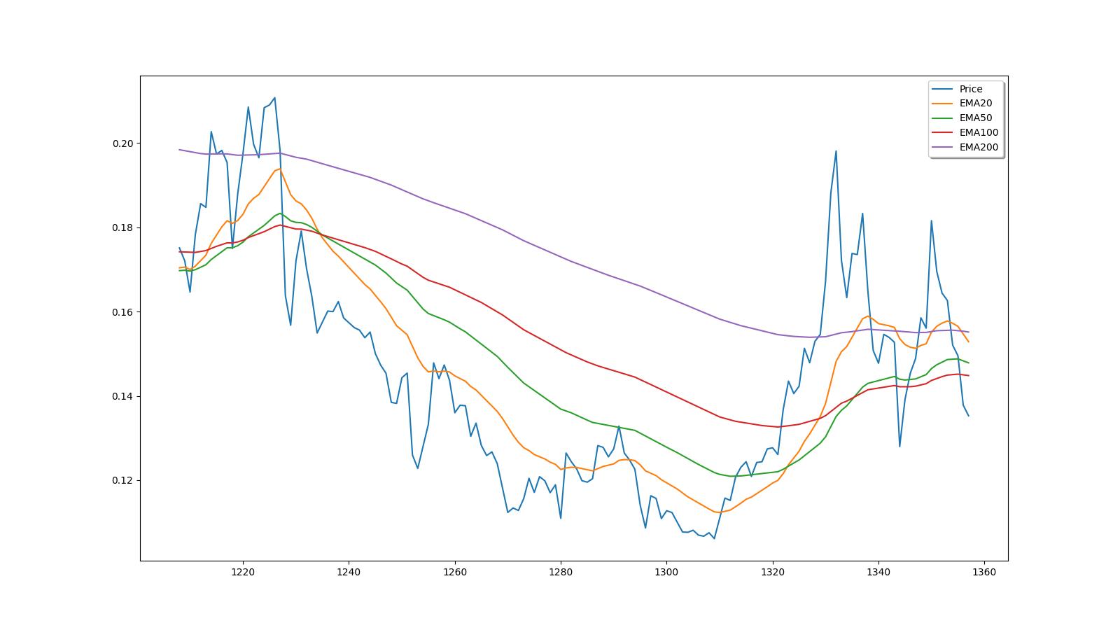 Stargate Finance Exponential Moving Averages
