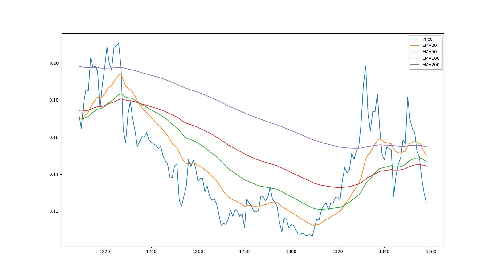 Stargate Finance Exponential Moving Averages