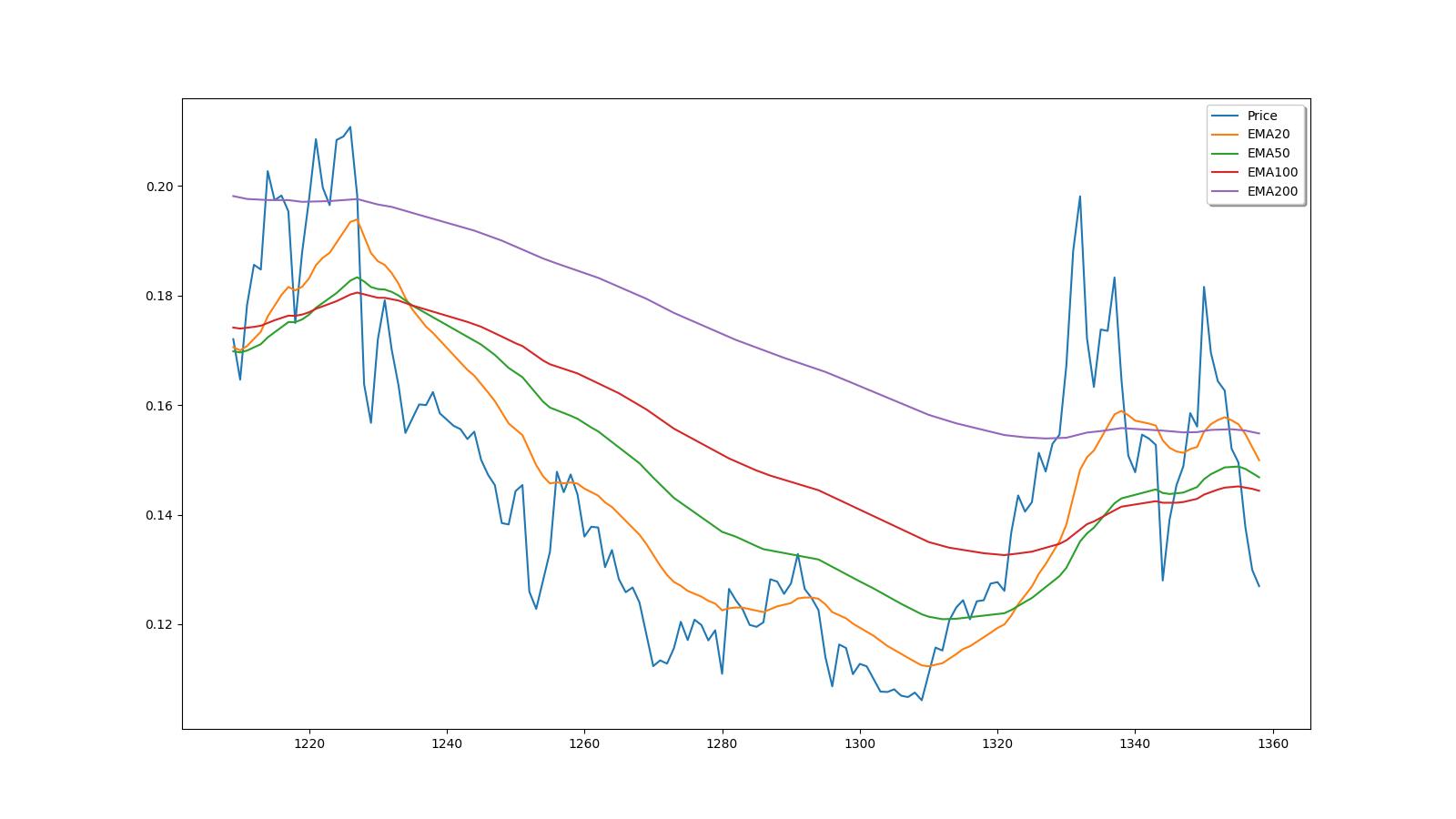 Stargate Finance Exponential Moving Averages