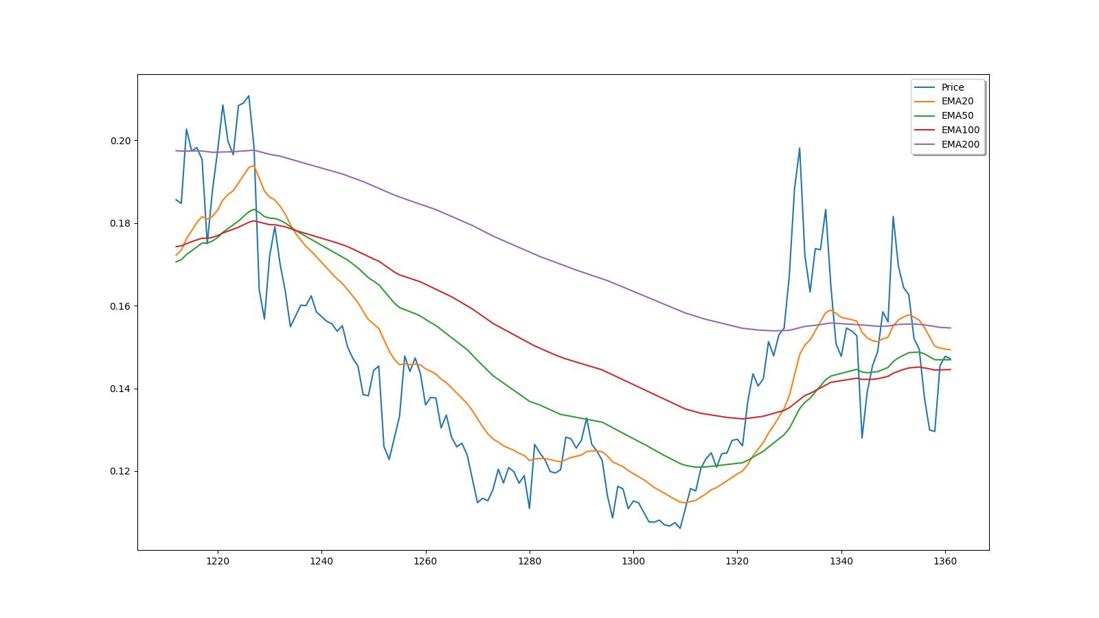 Stargate Finance Exponential Moving Averages