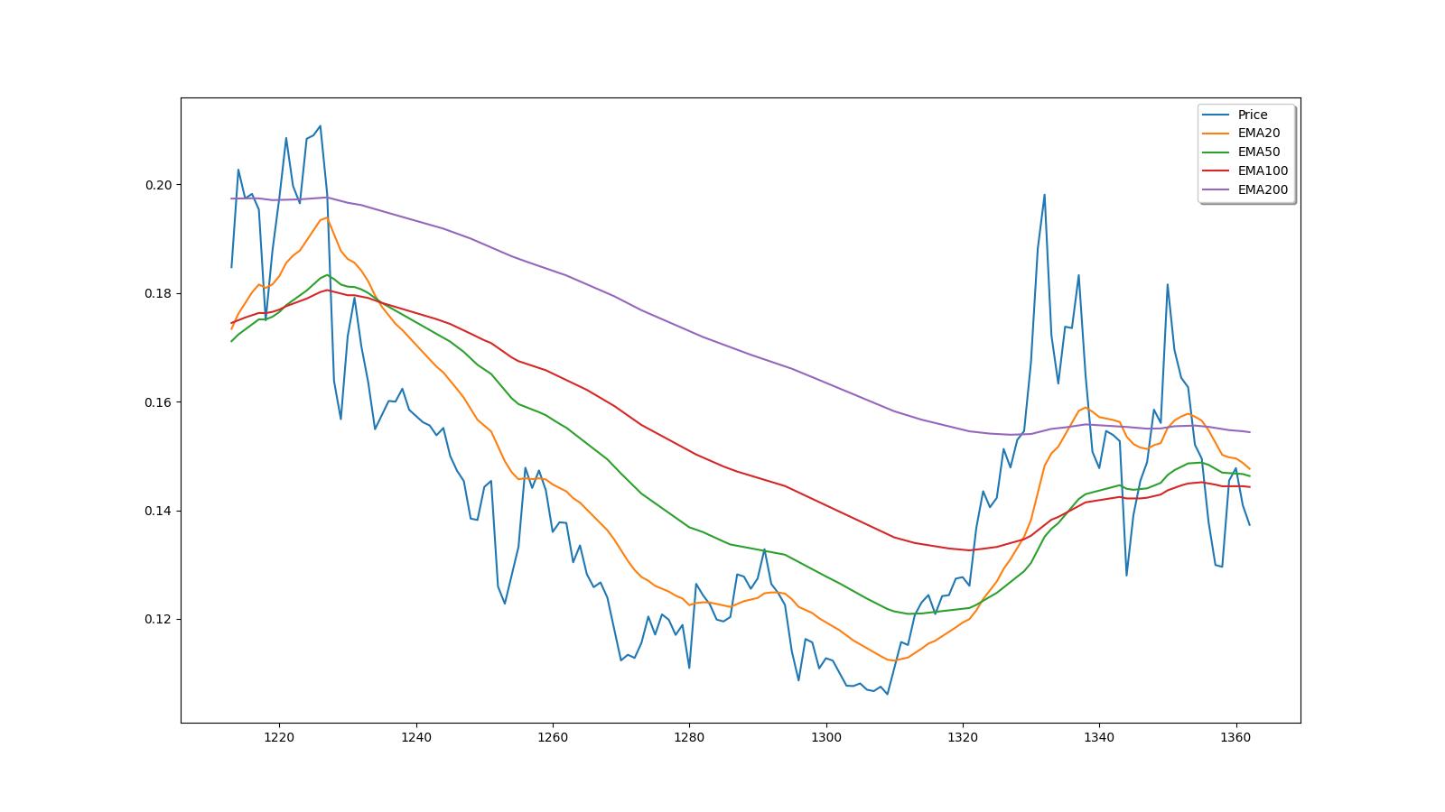 Stargate Finance Exponential Moving Averages