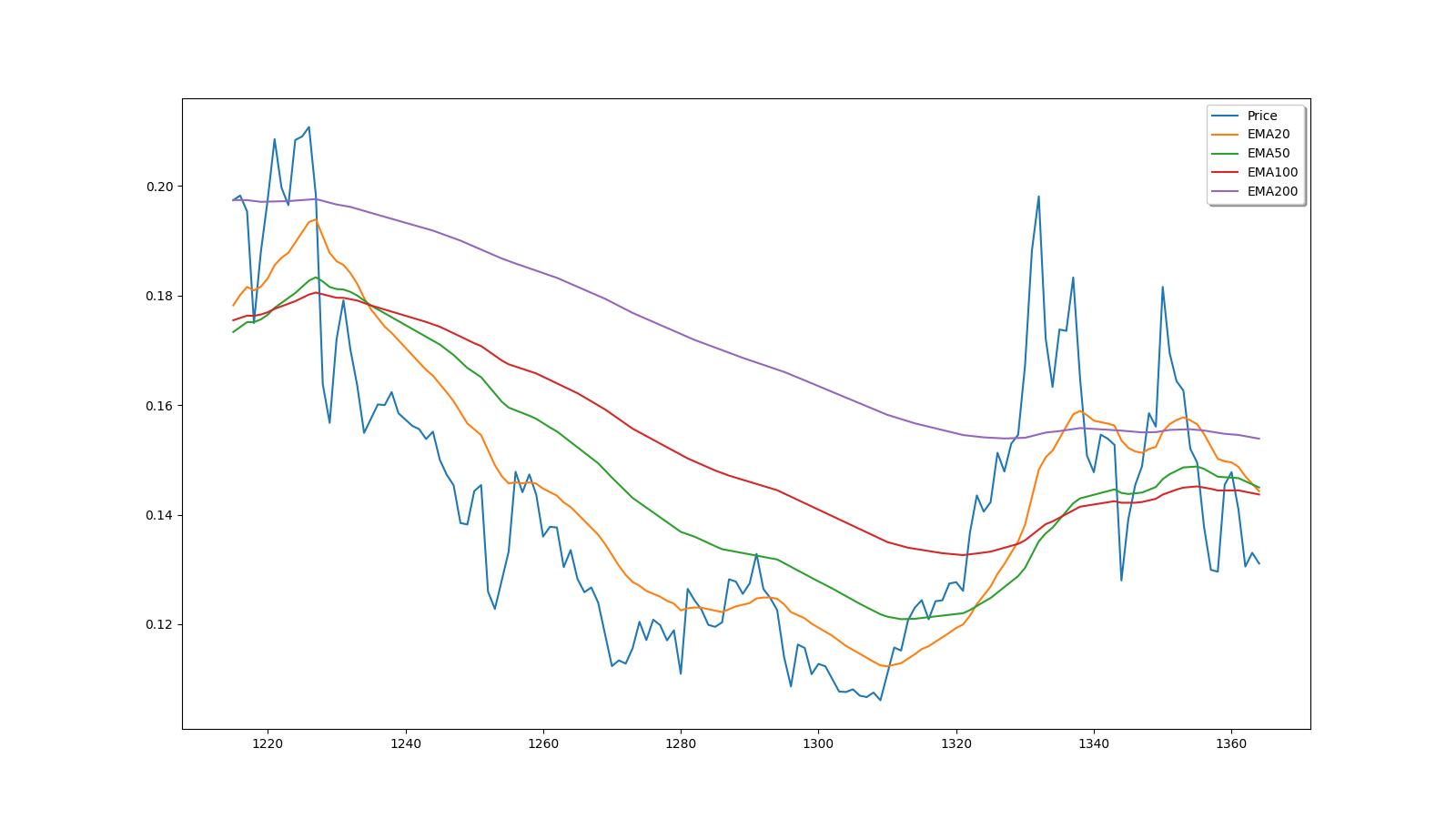 Stargate Finance Exponential Moving Averages