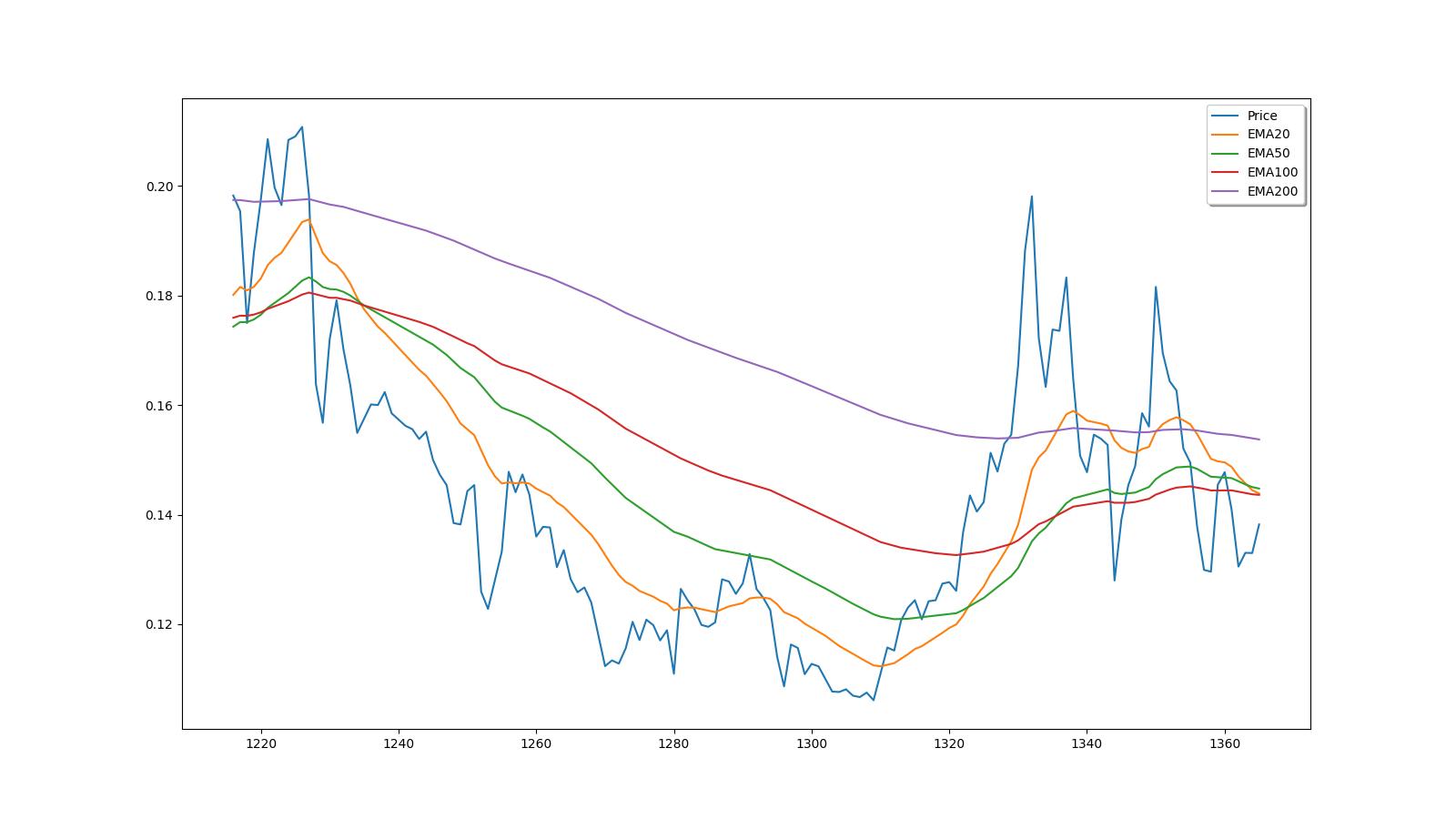 Stargate Finance Exponential Moving Averages