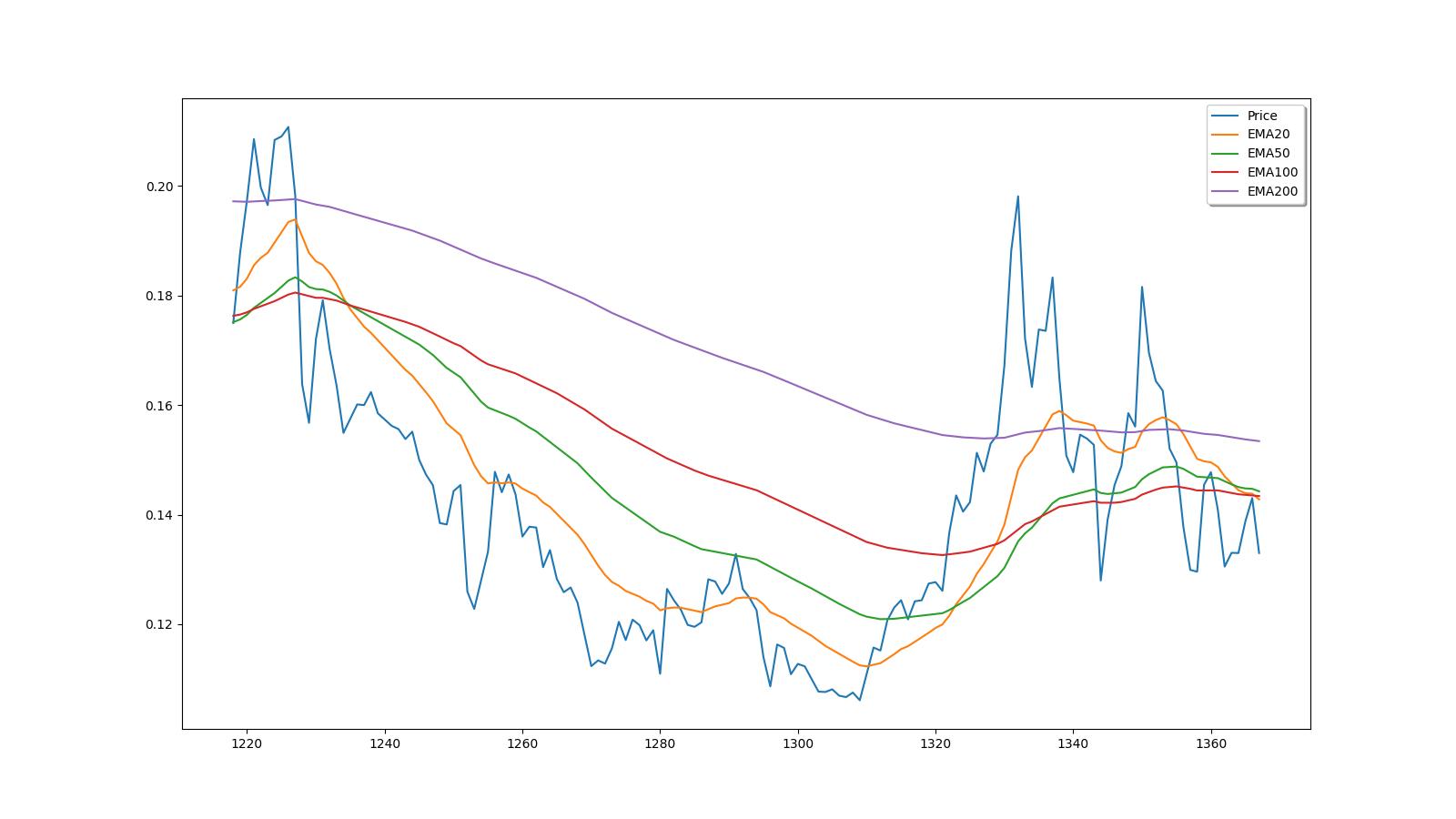 Stargate Finance Exponential Moving Averages