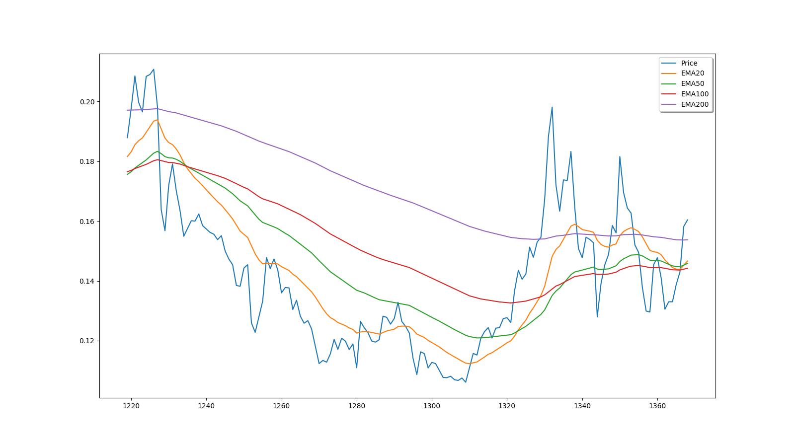 Stargate Finance Exponential Moving Averages