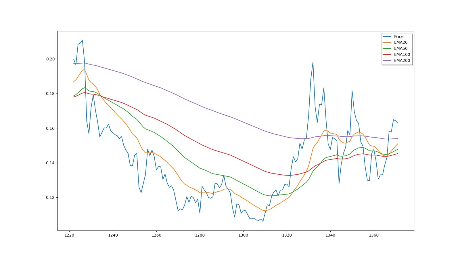 Stargate Finance Exponential Moving Averages