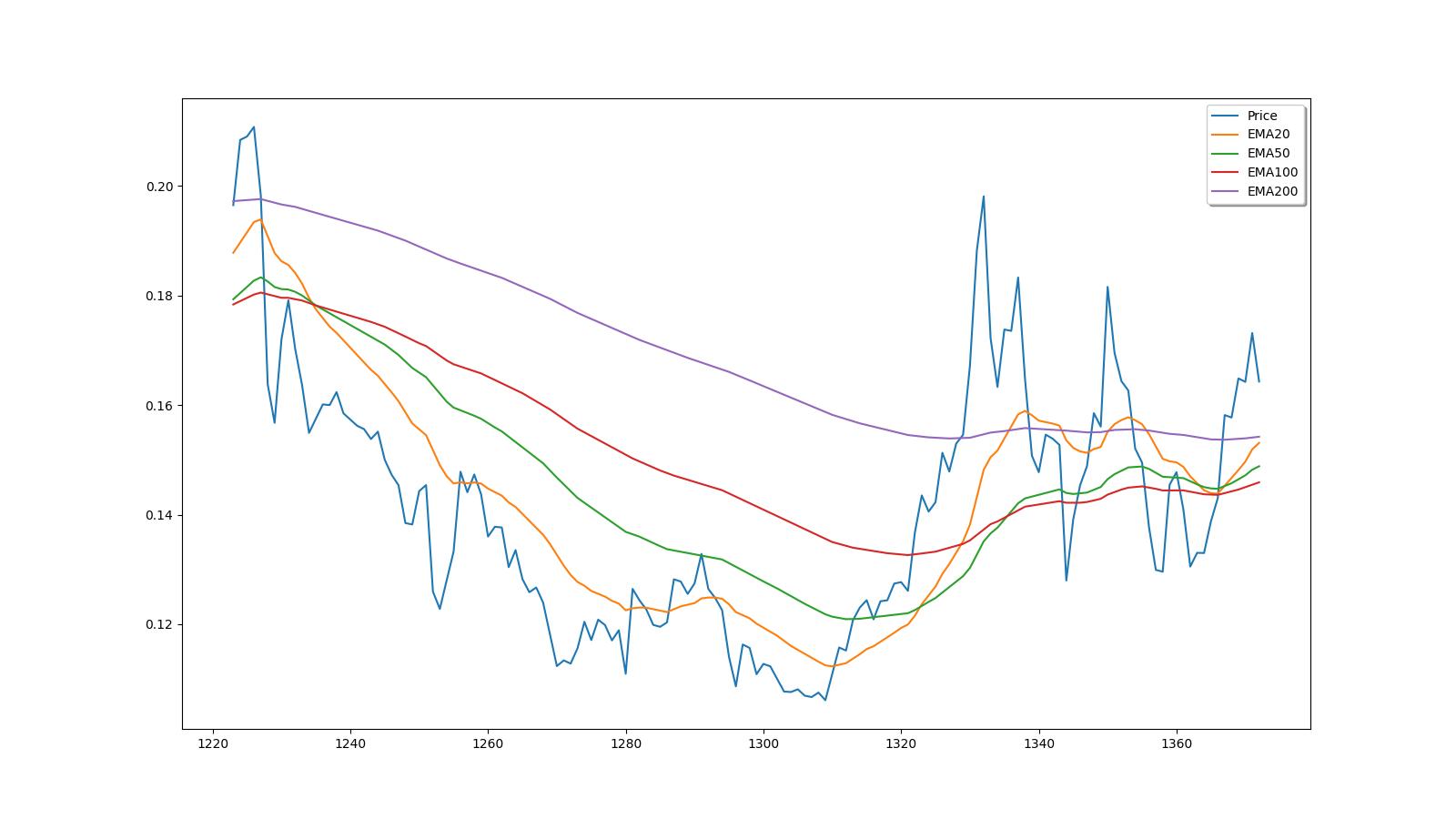 Stargate Finance Exponential Moving Averages