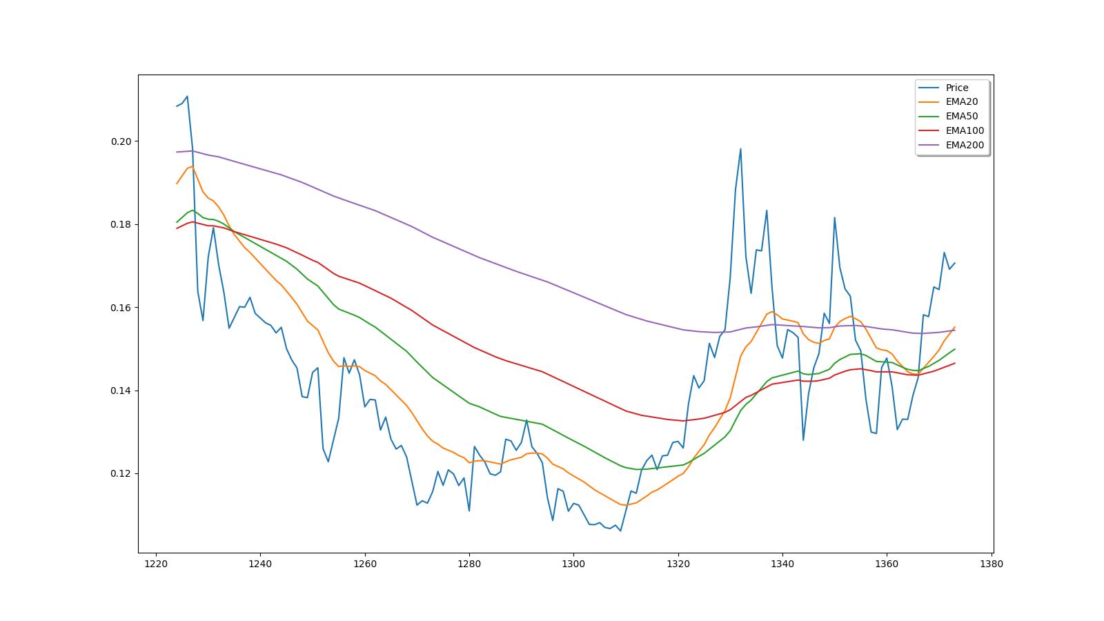 Stargate Finance Exponential Moving Averages