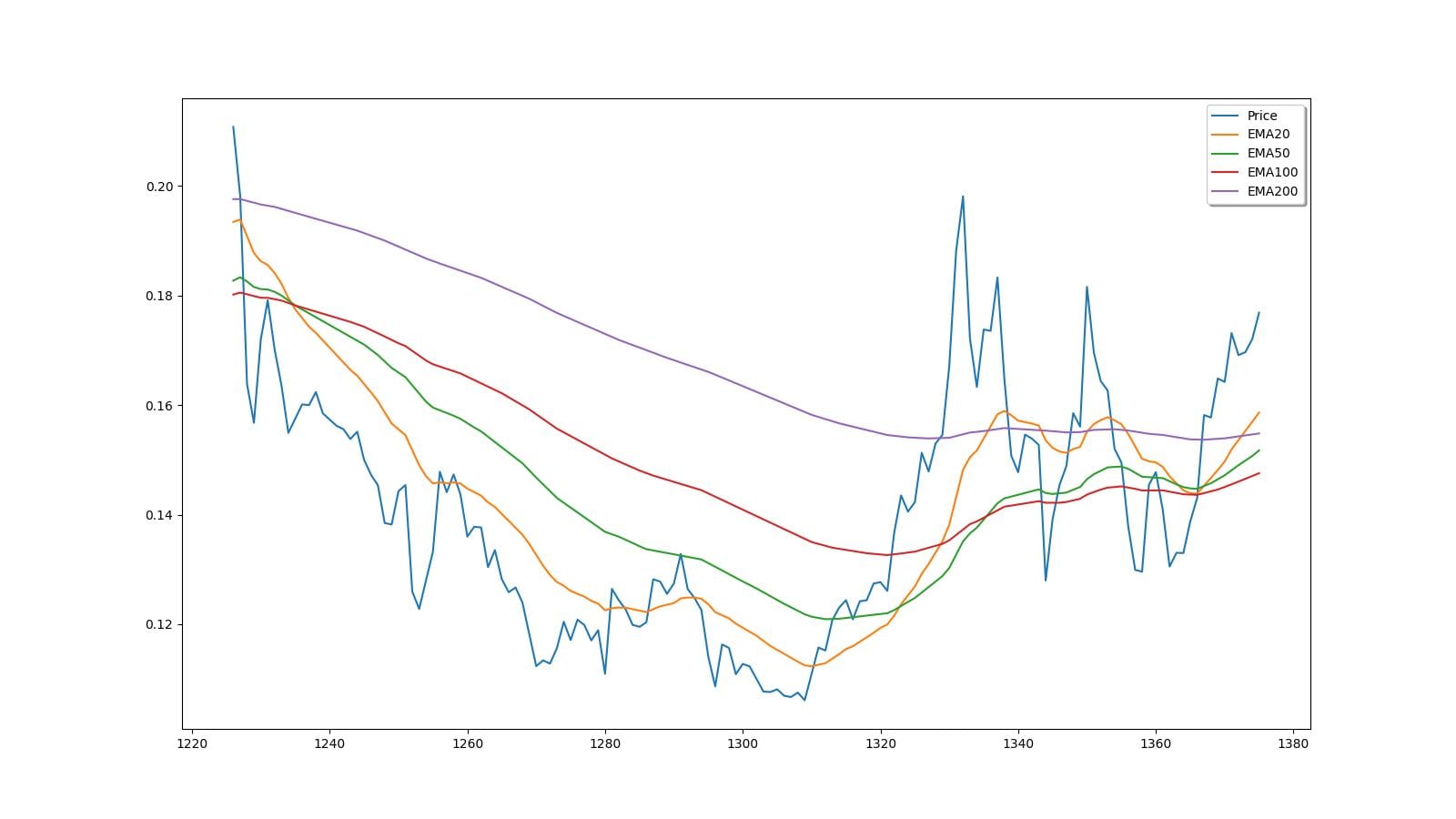 Stargate Finance Exponential Moving Averages