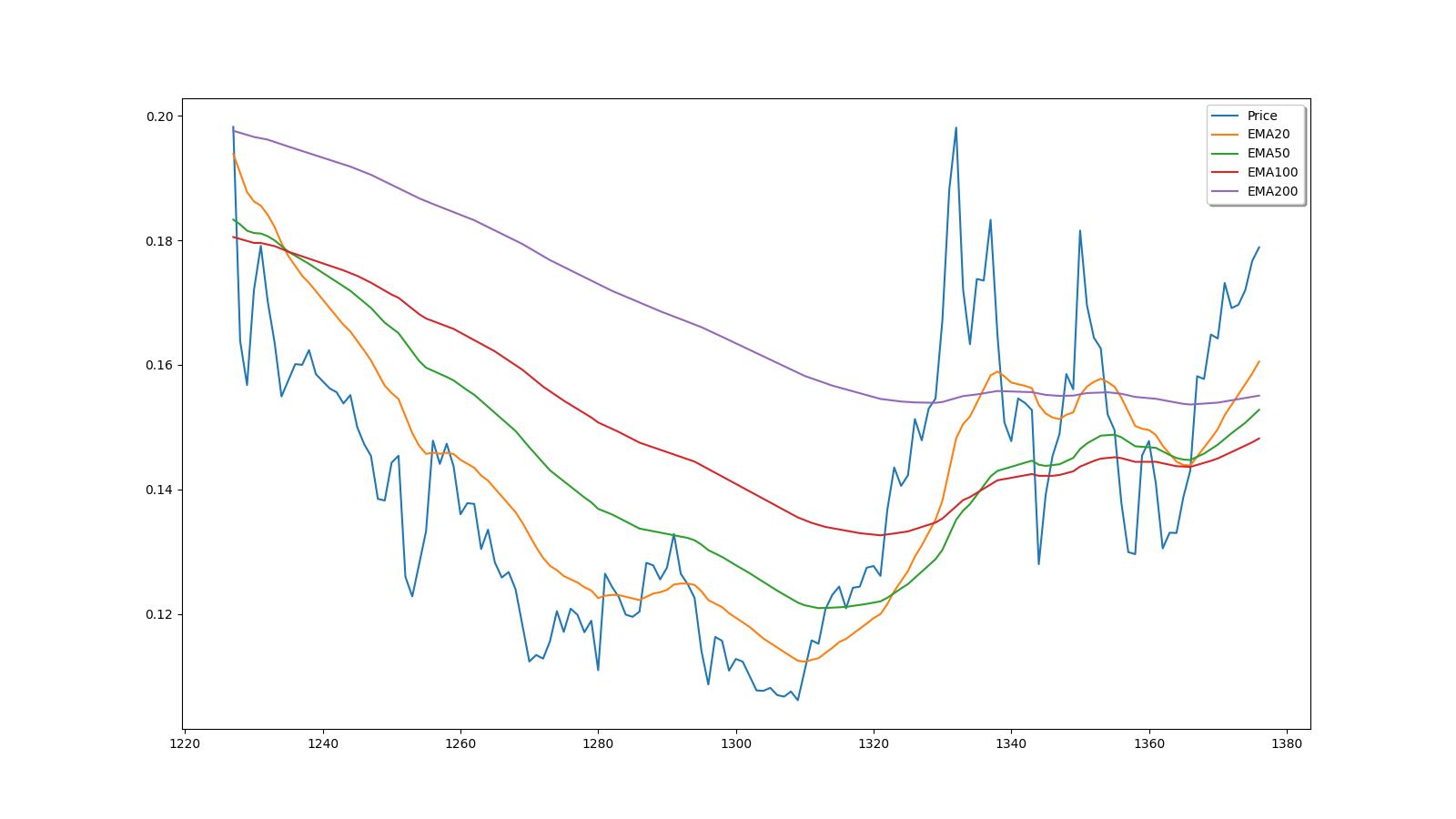 Stargate Finance Exponential Moving Averages