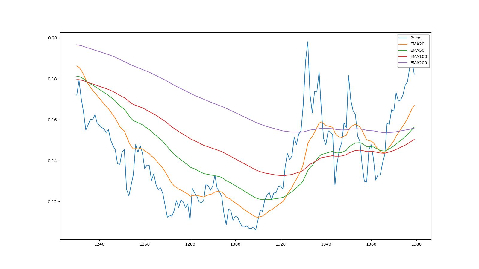 Stargate Finance Exponential Moving Averages