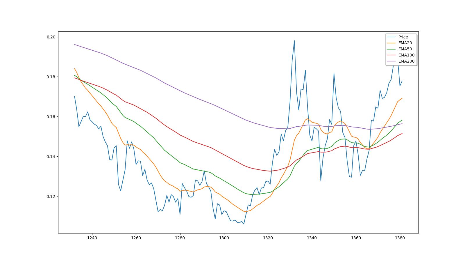 Stargate Finance Exponential Moving Averages
