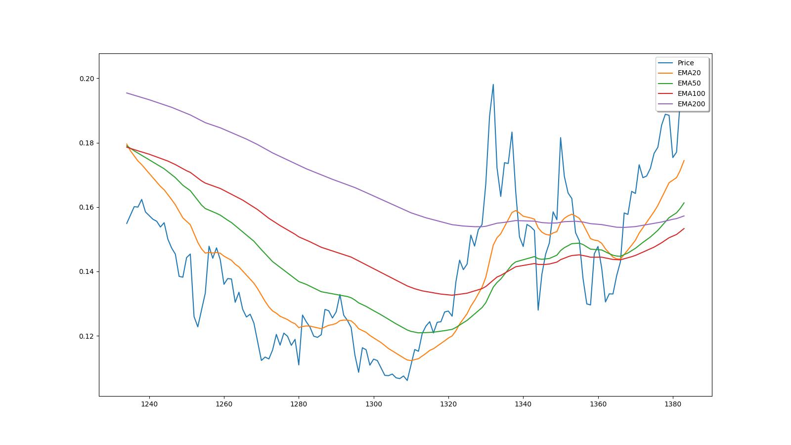 Stargate Finance Exponential Moving Averages
