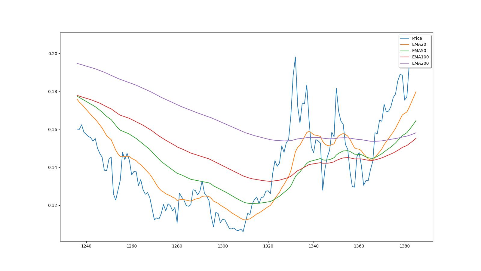 Stargate Finance Exponential Moving Averages
