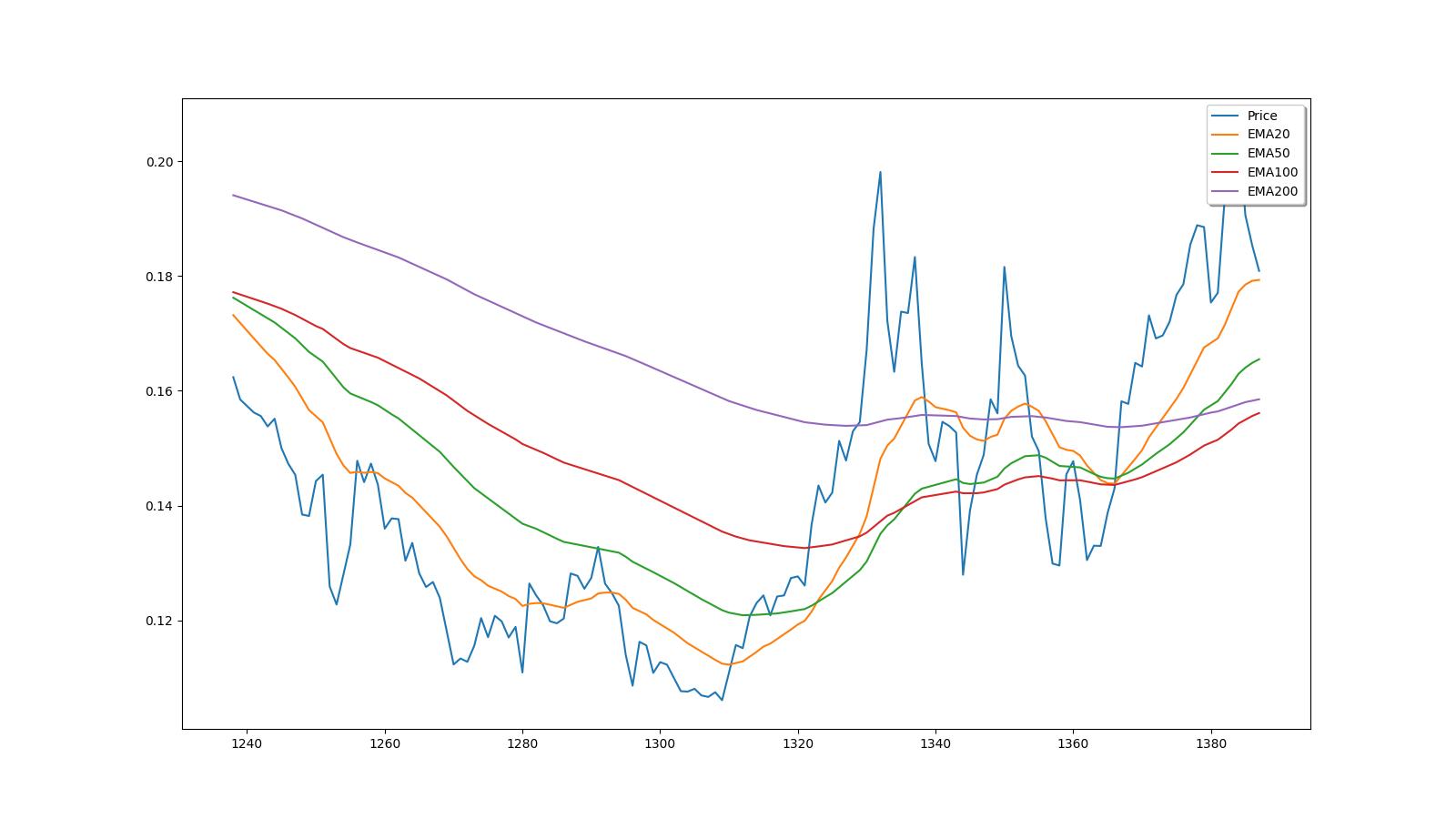 Stargate Finance Exponential Moving Averages