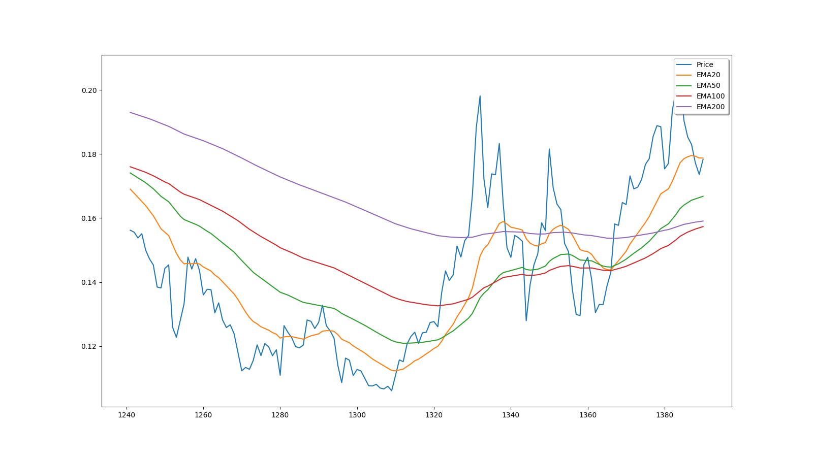 Stargate Finance Exponential Moving Averages