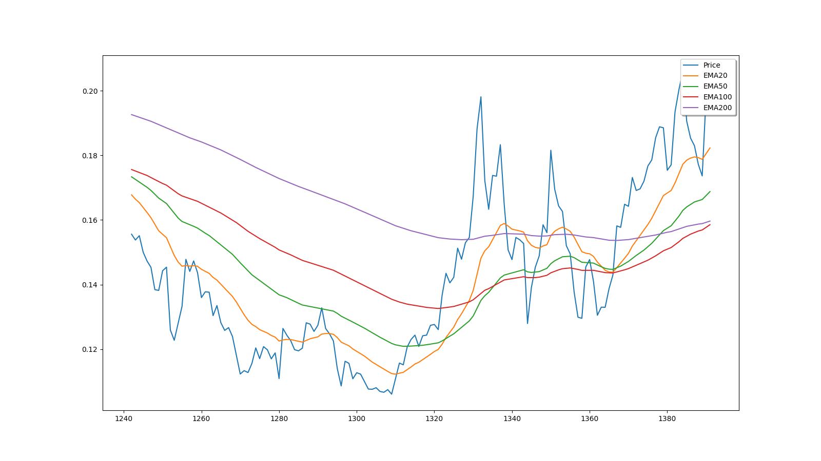 Stargate Finance Exponential Moving Averages