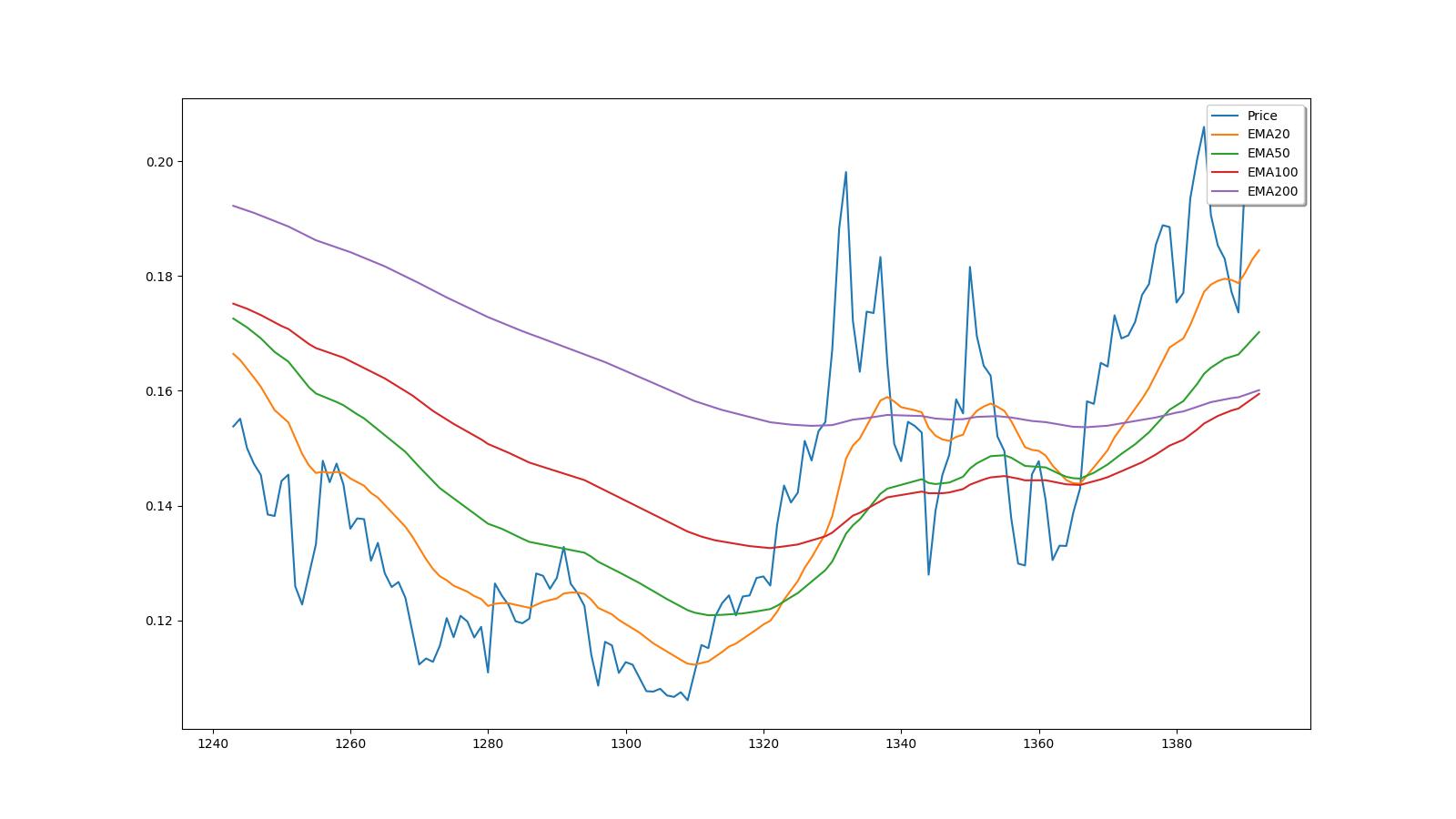 Stargate Finance Exponential Moving Averages
