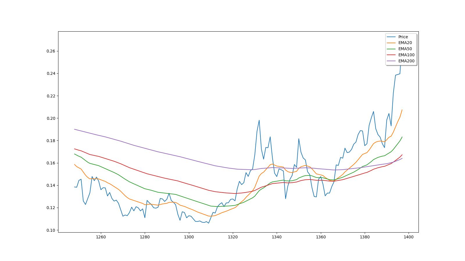 Stargate Finance Exponential Moving Averages