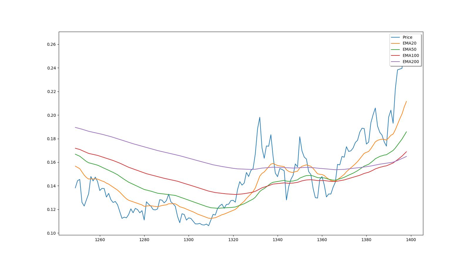 Stargate Finance Exponential Moving Averages
