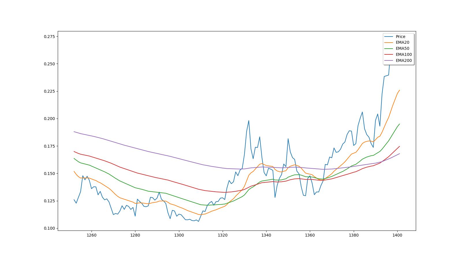 Stargate Finance Exponential Moving Averages