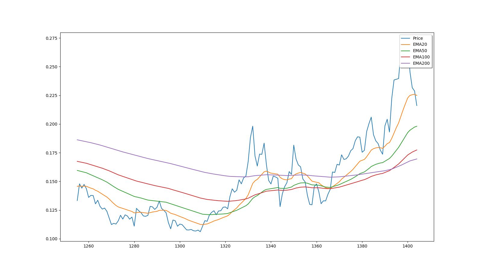 Stargate Finance Exponential Moving Averages