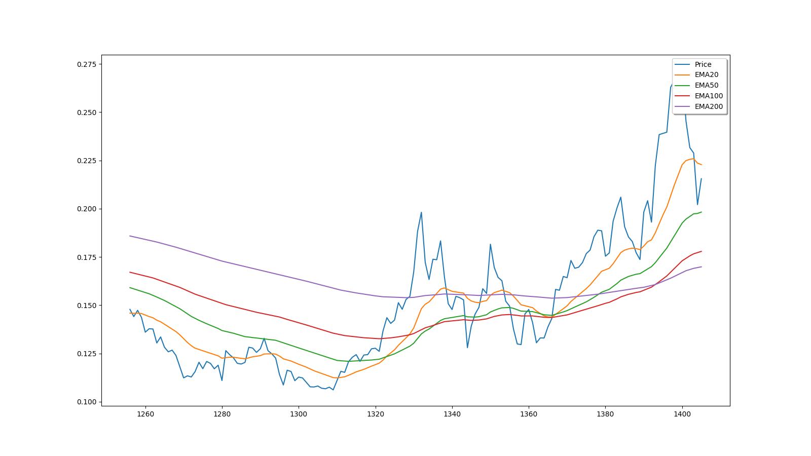 Stargate Finance Exponential Moving Averages