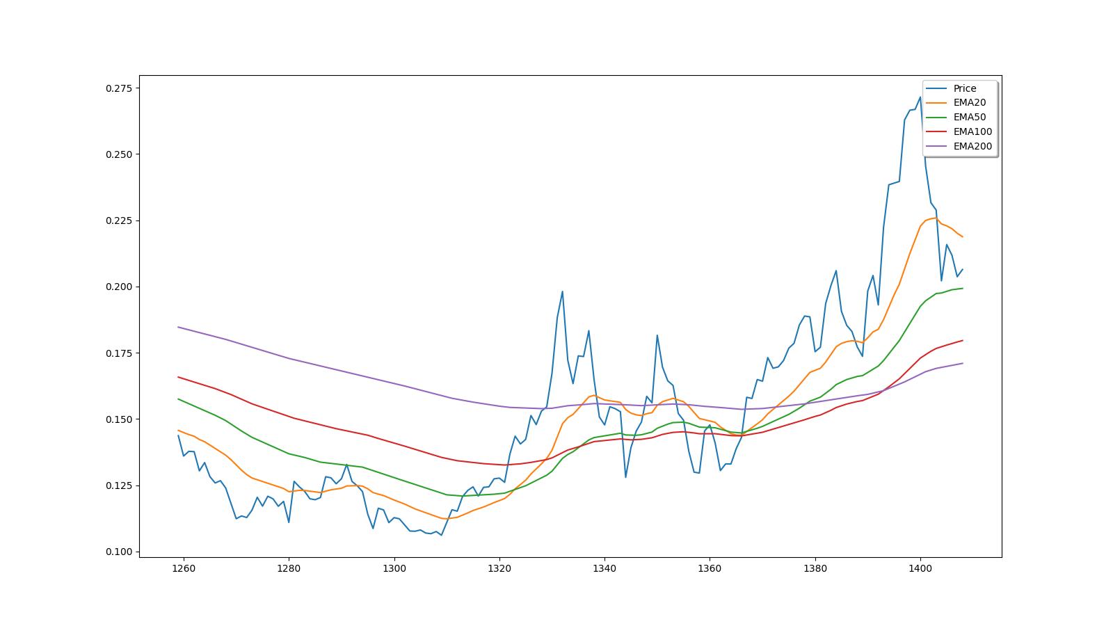 Stargate Finance Exponential Moving Averages