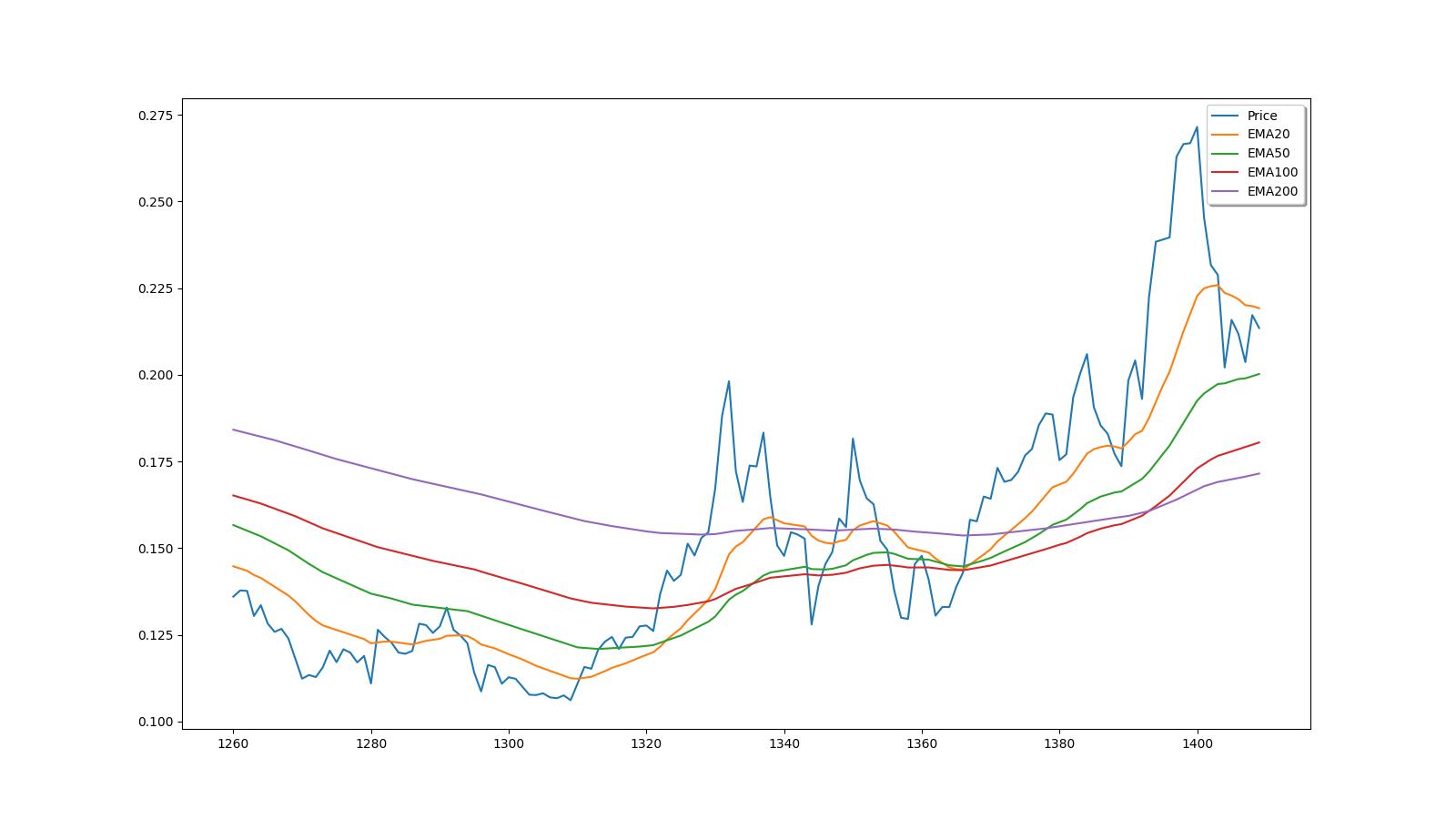 Stargate Finance Exponential Moving Averages