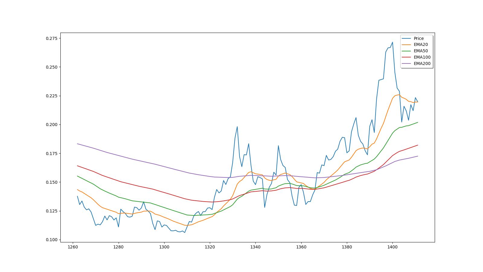 Stargate Finance Exponential Moving Averages