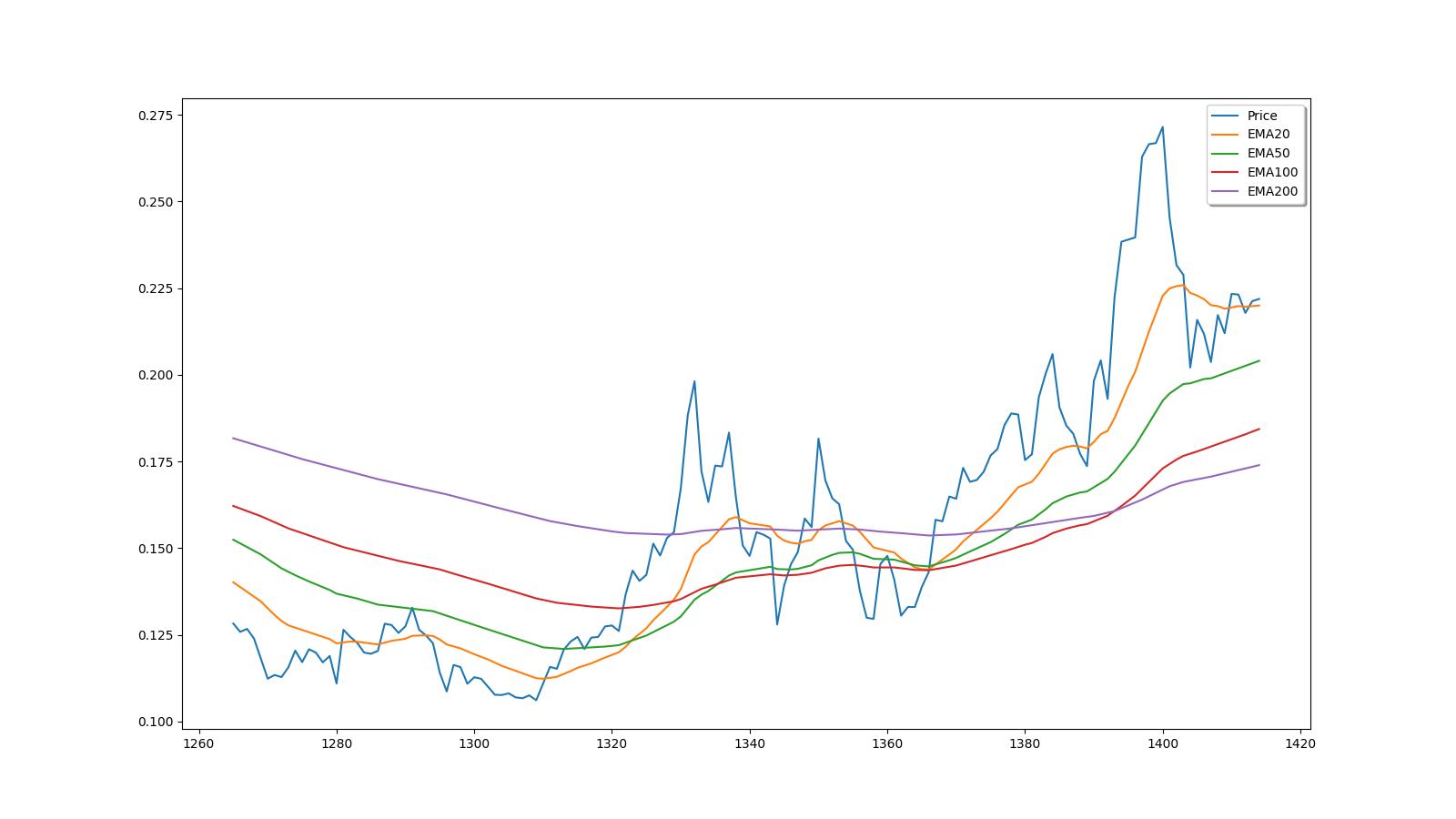 Stargate Finance Exponential Moving Averages