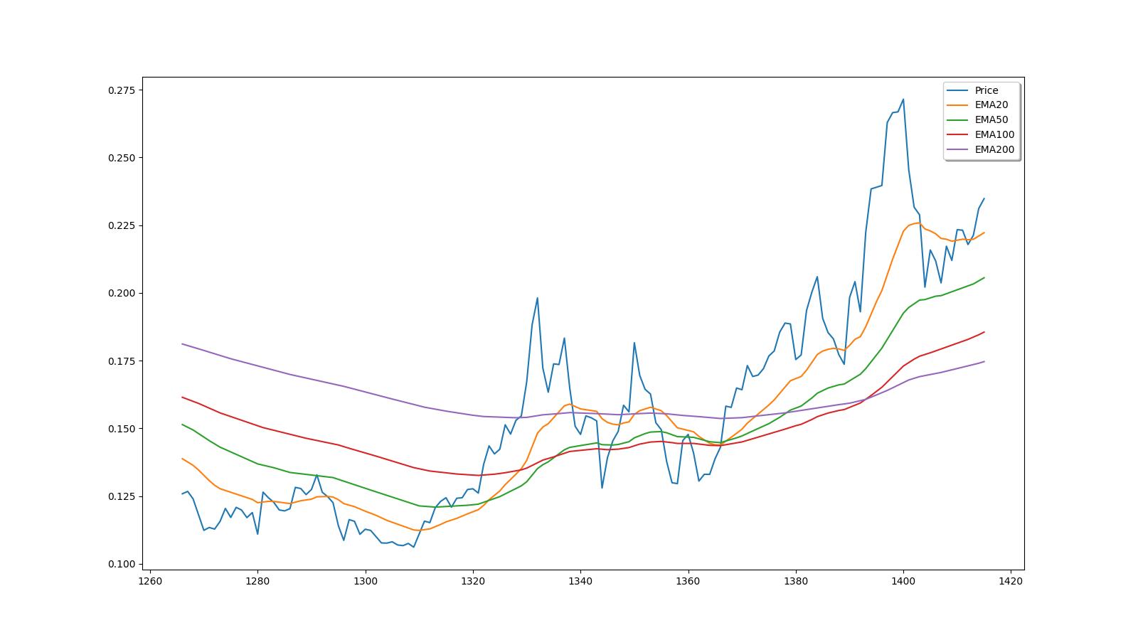 Stargate Finance Exponential Moving Averages
