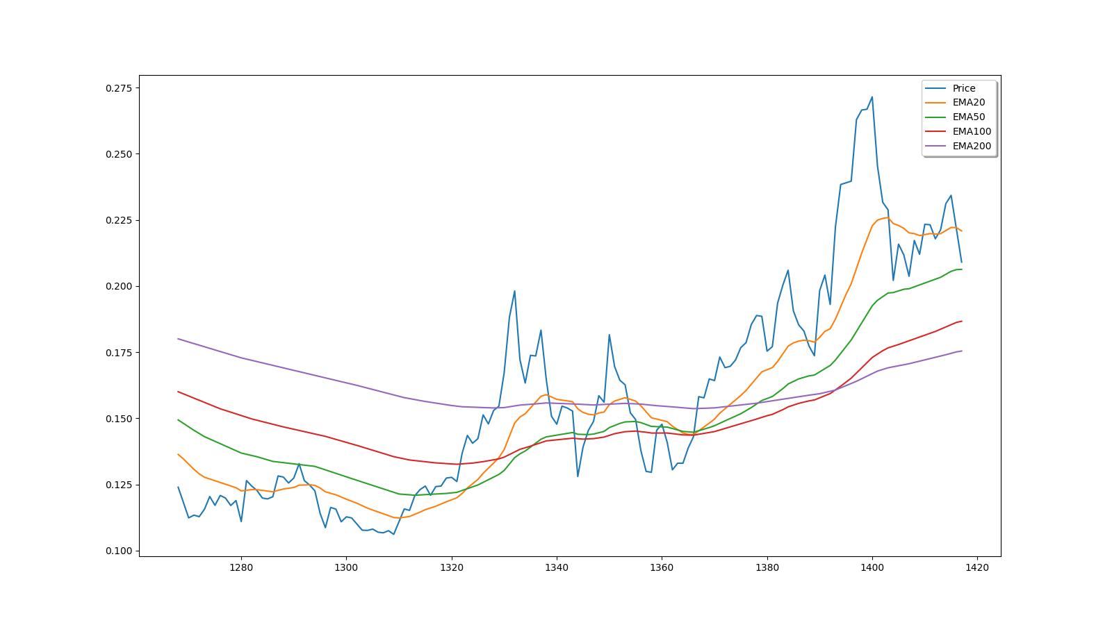 Stargate Finance Exponential Moving Averages