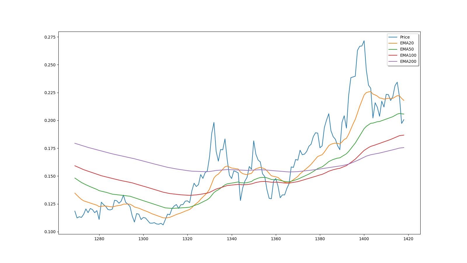 Stargate Finance Exponential Moving Averages
