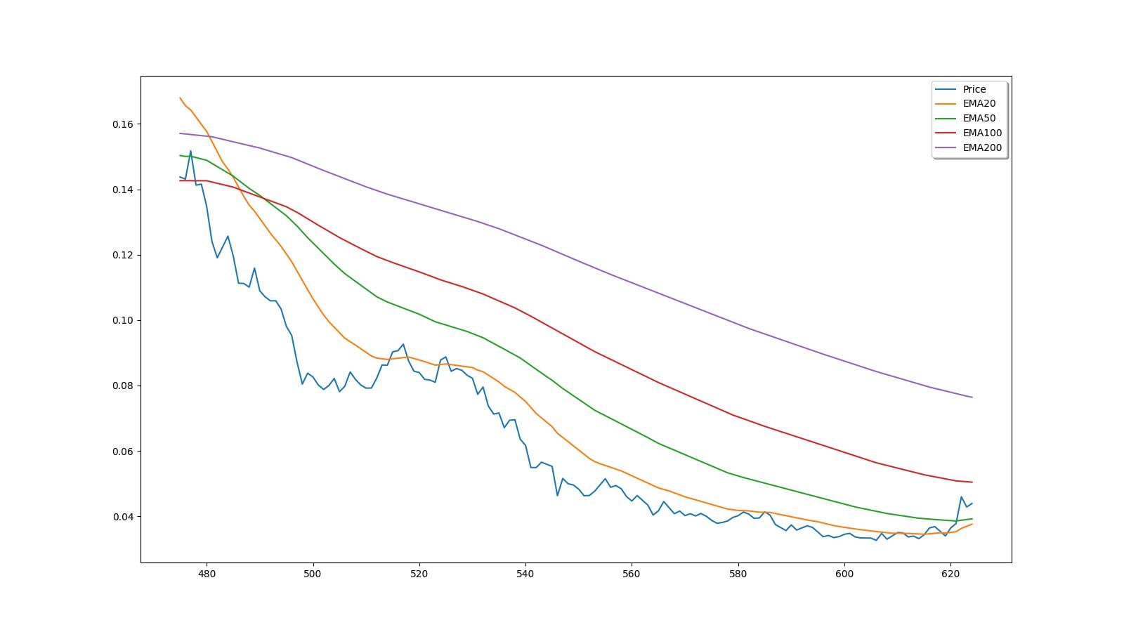 Starknet Exponential Moving Averages
