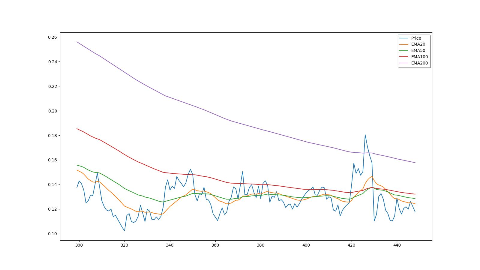 Starknet Exponential Moving Averages