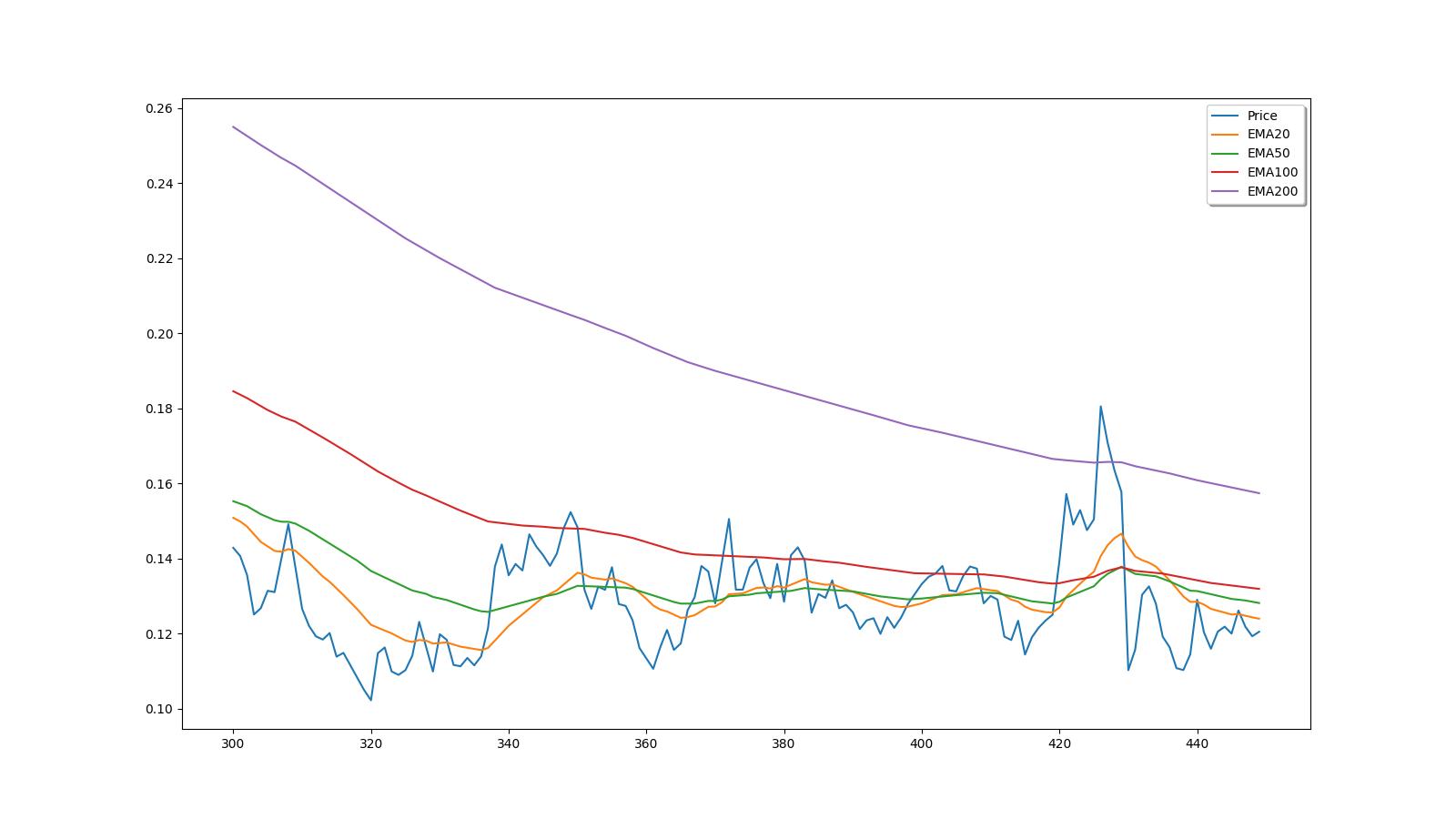 Starknet Exponential Moving Averages