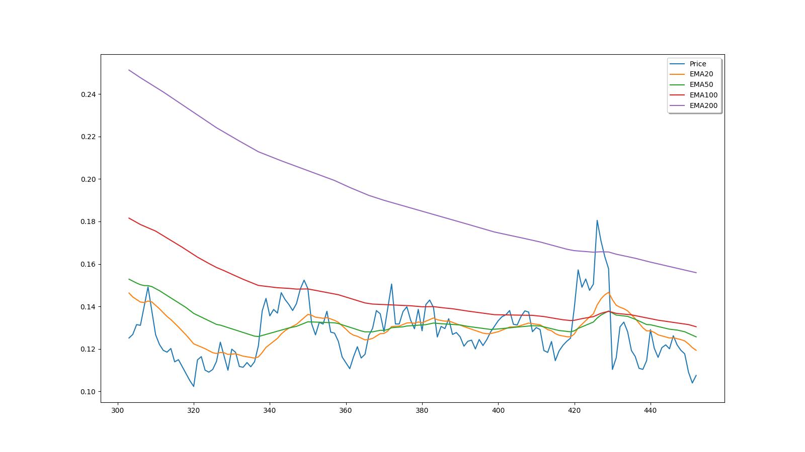 Starknet Exponential Moving Averages