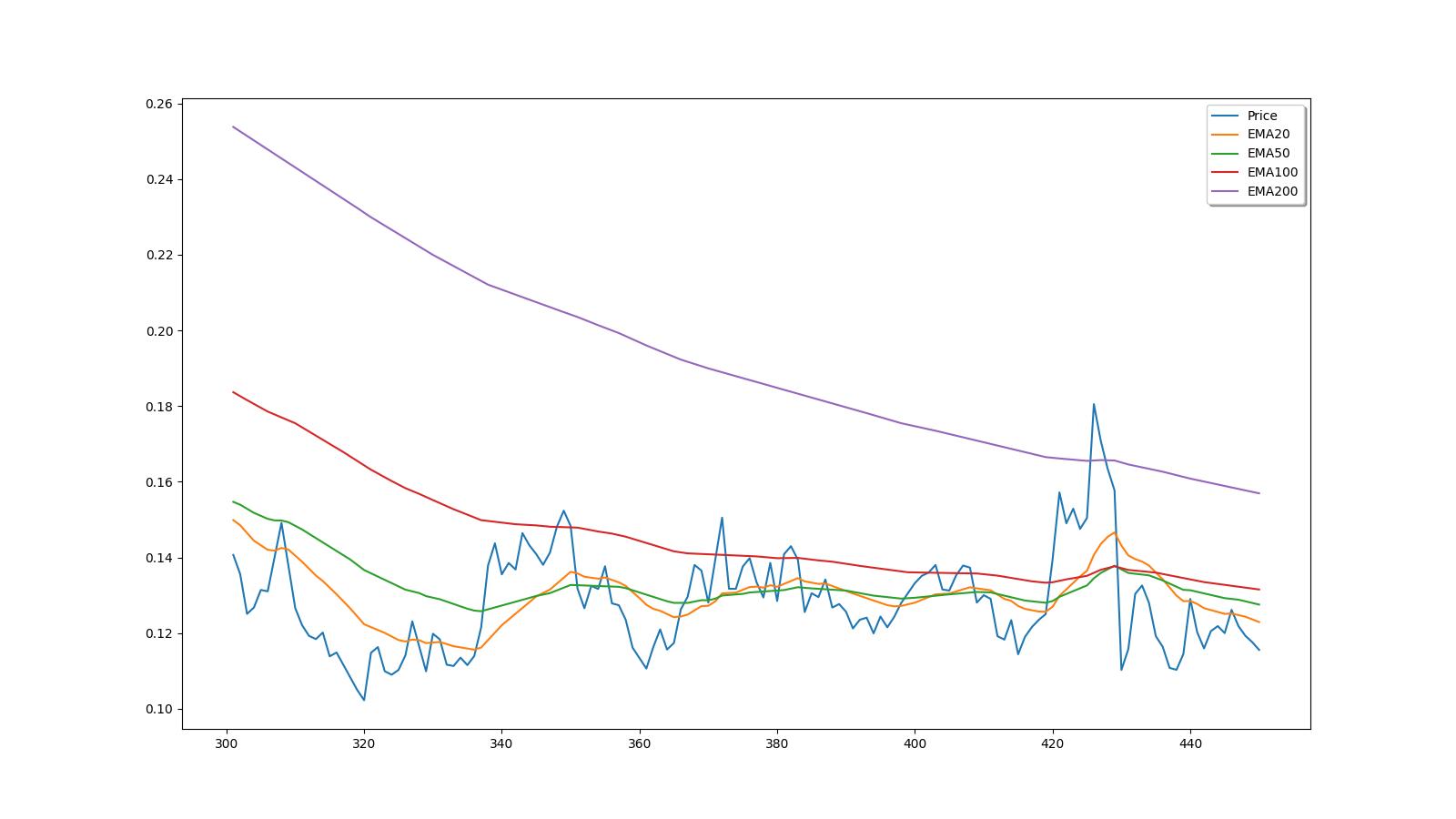 Starknet Exponential Moving Averages