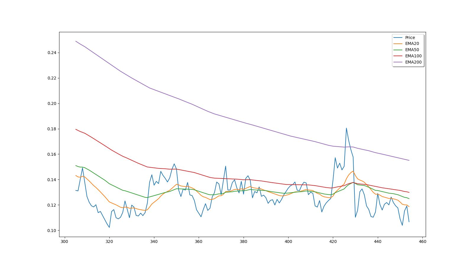 Starknet Exponential Moving Averages