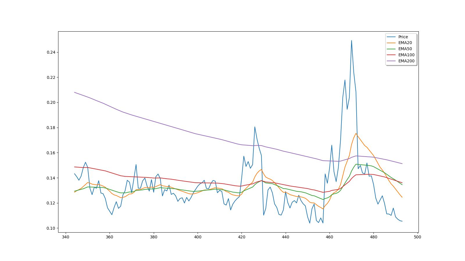 Starknet Exponential Moving Averages
