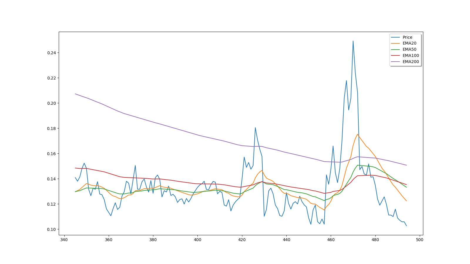 Starknet Exponential Moving Averages