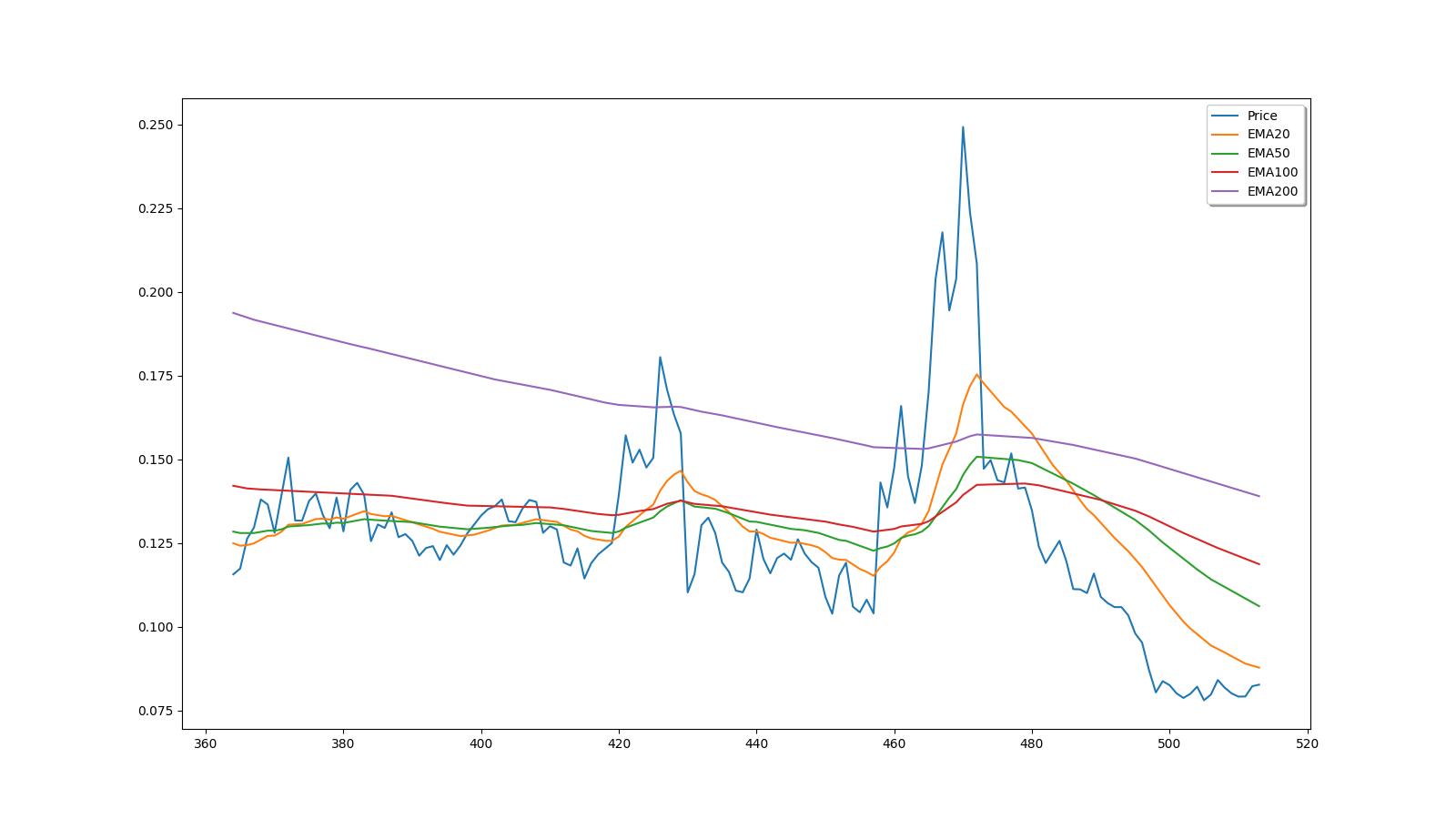 Starknet Exponential Moving Averages