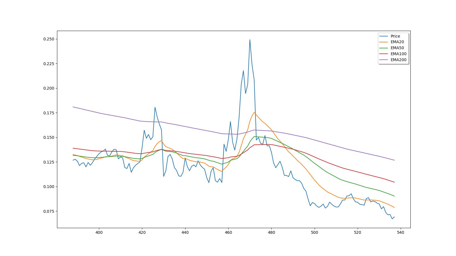 Starknet Exponential Moving Averages