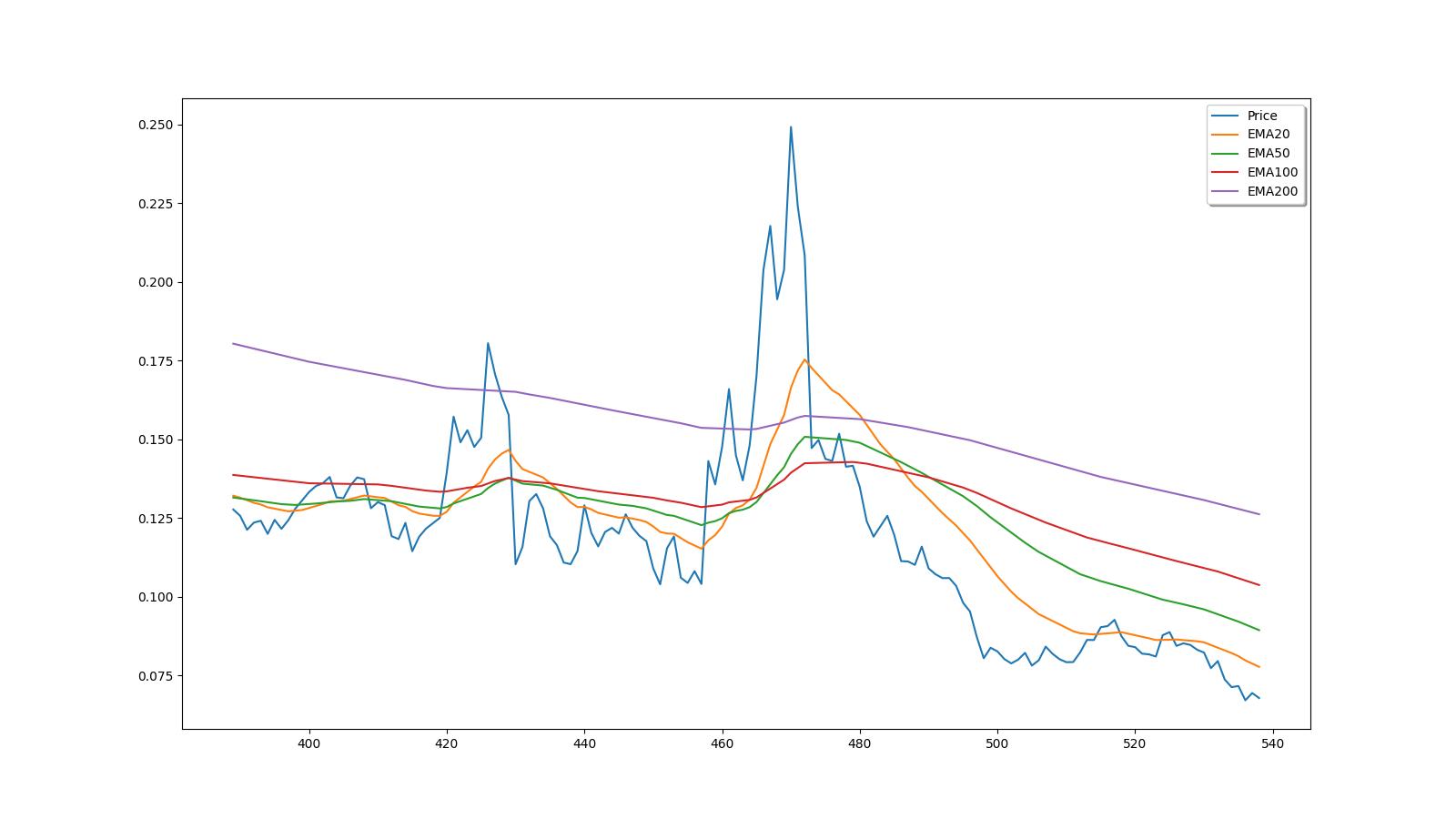 Starknet Exponential Moving Averages