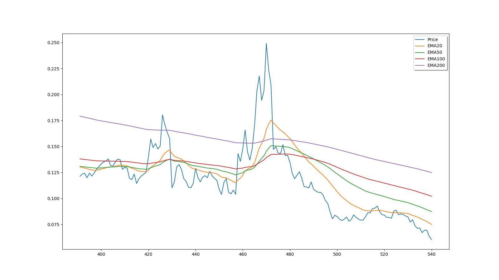 Starknet Exponential Moving Averages