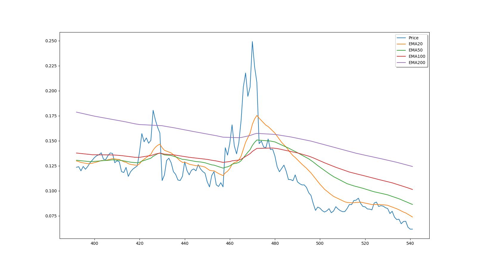 Starknet Exponential Moving Averages